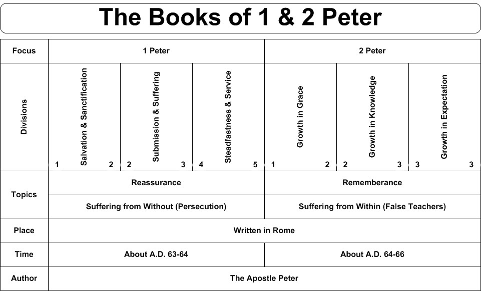 1 Peter Commentaries & Sermons | Precept Austin