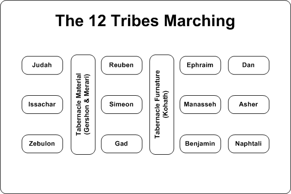 Swartzentrover.com | The 12 Tribes Marching & Encamped