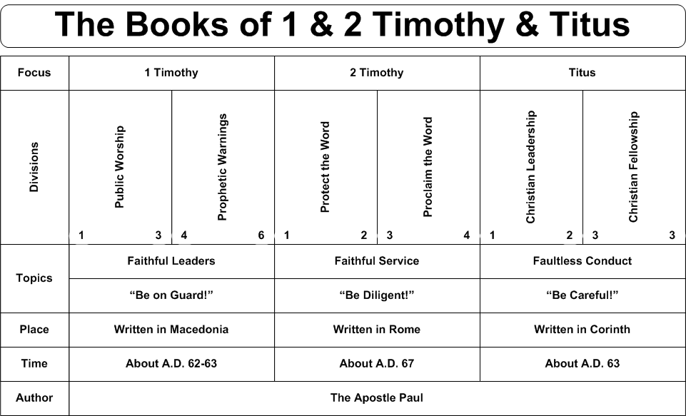 Schițe pentru 1, 2 Timotei și Tit – Barzilaiendan